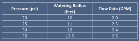 Step by Step: How to Design a Home Sprinkler System the Right Way