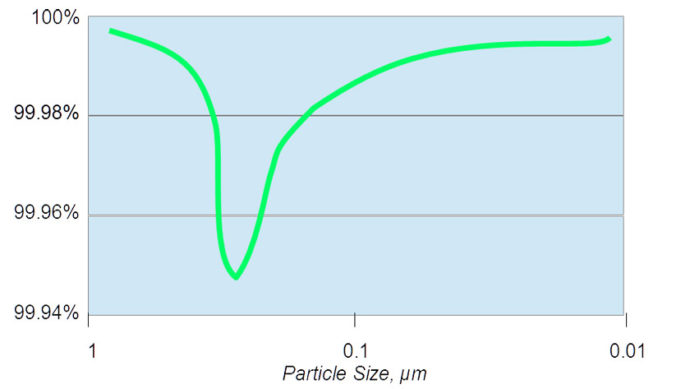 What is a HEPA Filter and How Does It Actually Work?