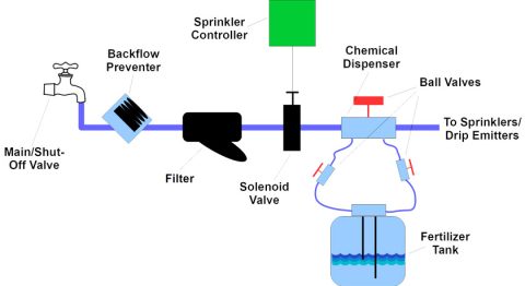 How to Add a Fertilizer Dispenser to Your Sprinkler System